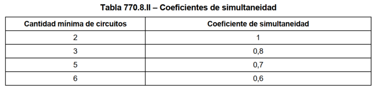 Coeficientes de simultaneidad para circuitos específicos – electroestudio